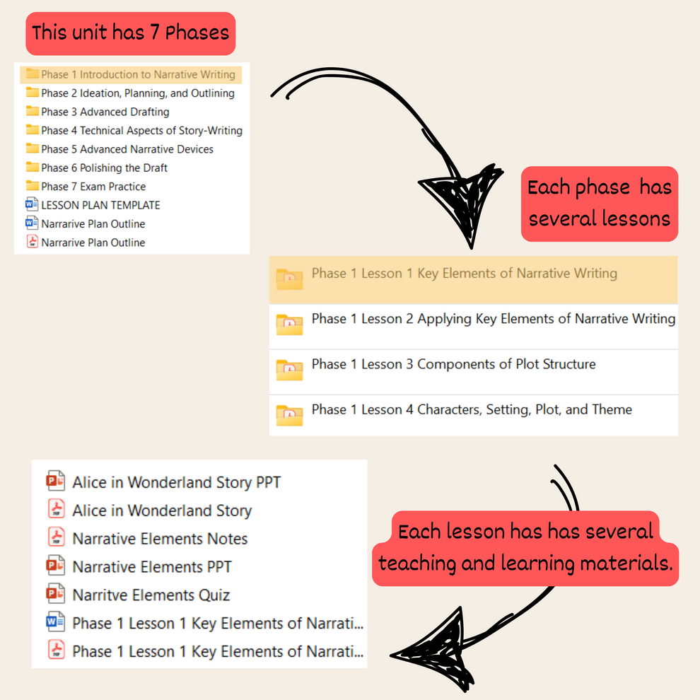 Narrative Writing Lesson Plans | CSEC English A